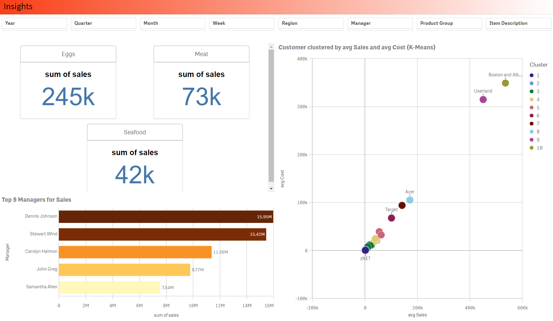 GitHub - jiang54/Sales-and-Customer-Dashboard: Sales and Customer Dashboard