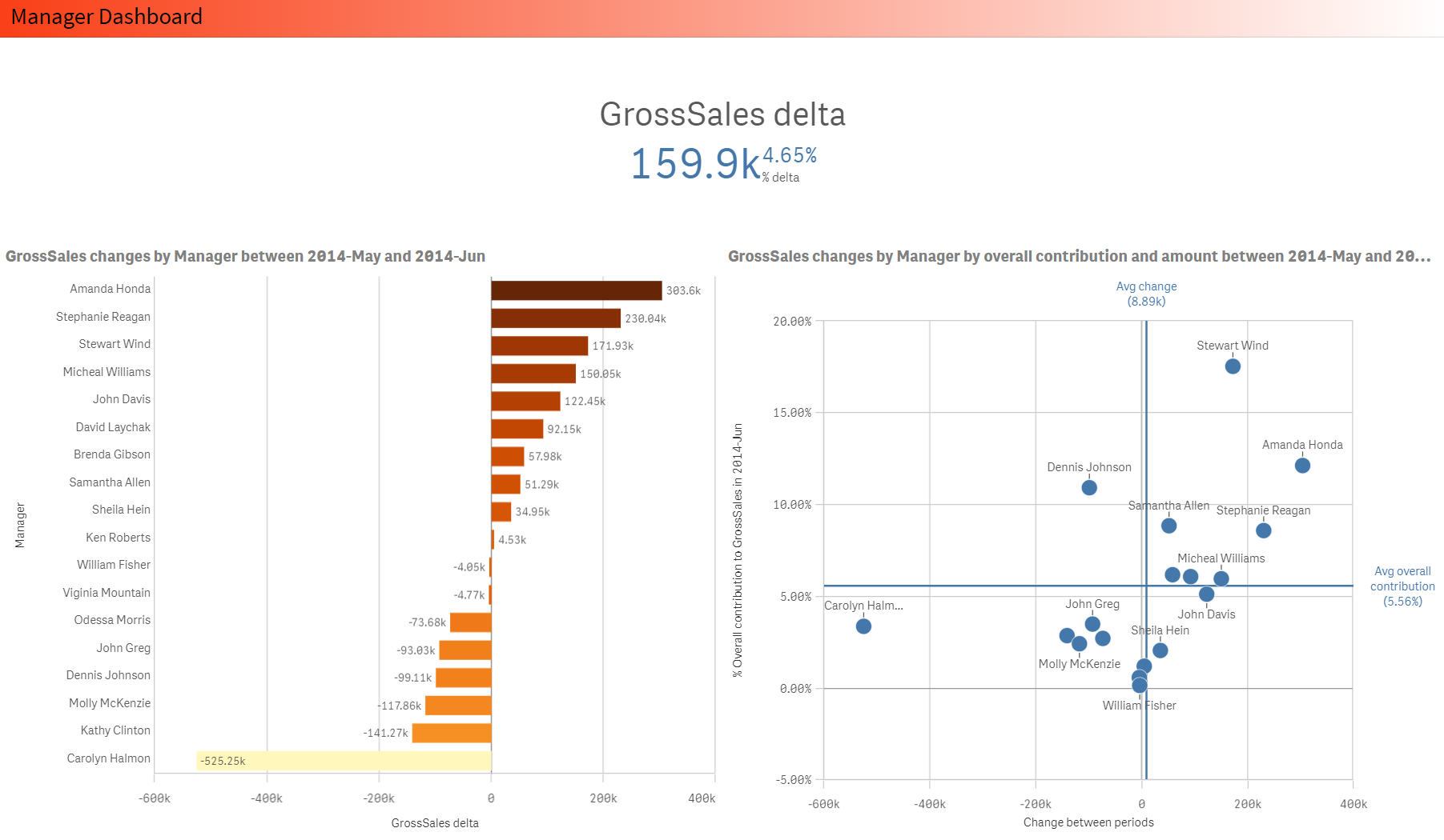 GitHub - jiang54/Sales-and-Customer-Dashboard: Sales and Customer Dashboard