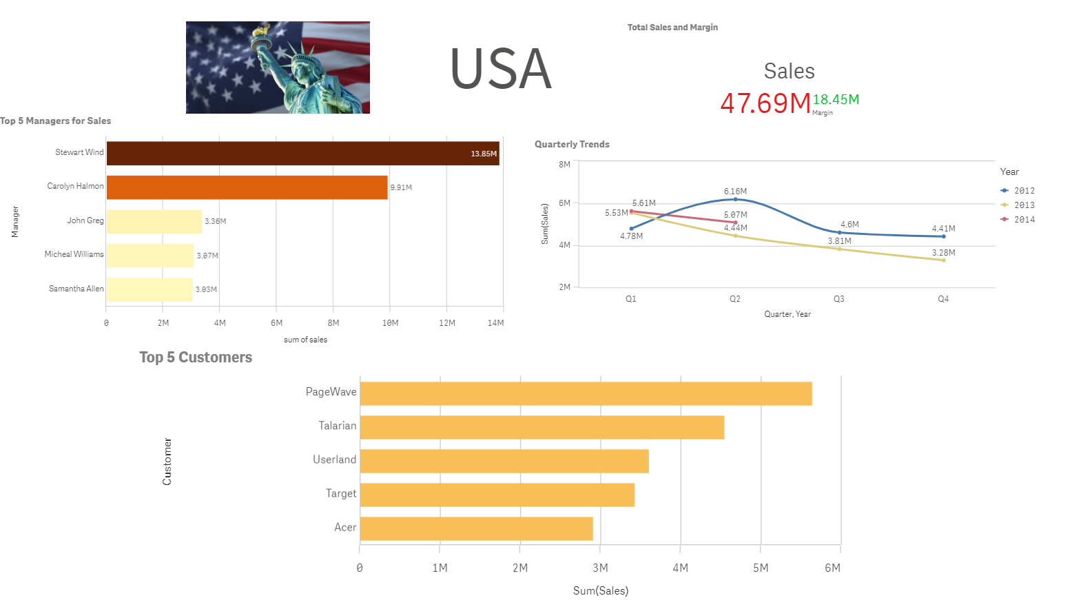 GitHub - jiang54/Sales-and-Customer-Dashboard: Sales and Customer Dashboard