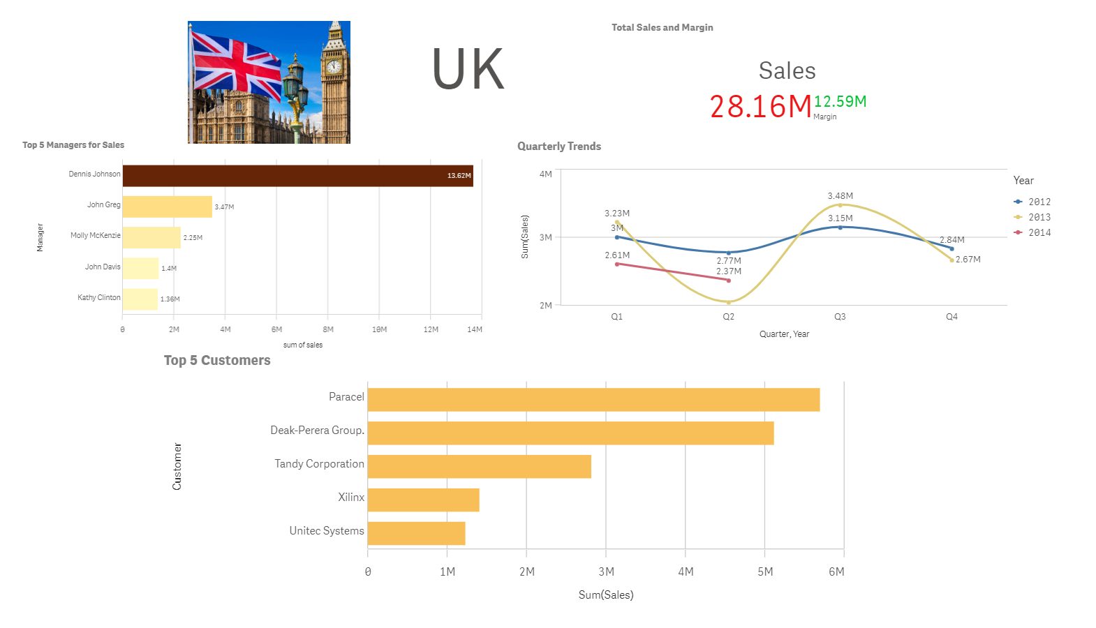 GitHub - jiang54/Sales-and-Customer-Dashboard: Sales and Customer Dashboard
