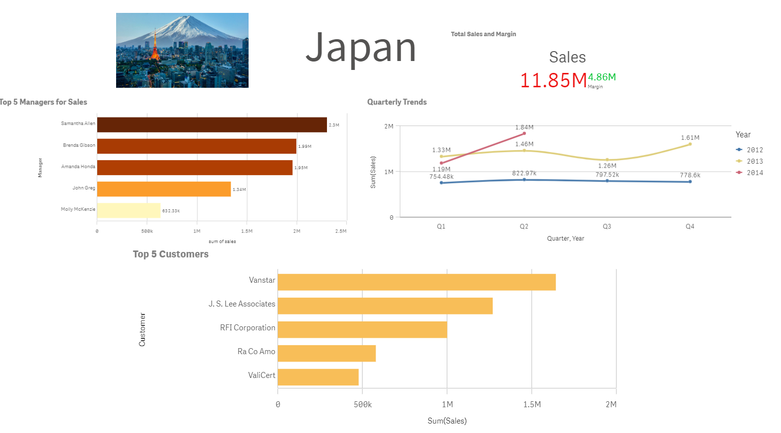 GitHub - jiang54/Sales-and-Customer-Dashboard: Sales and Customer Dashboard