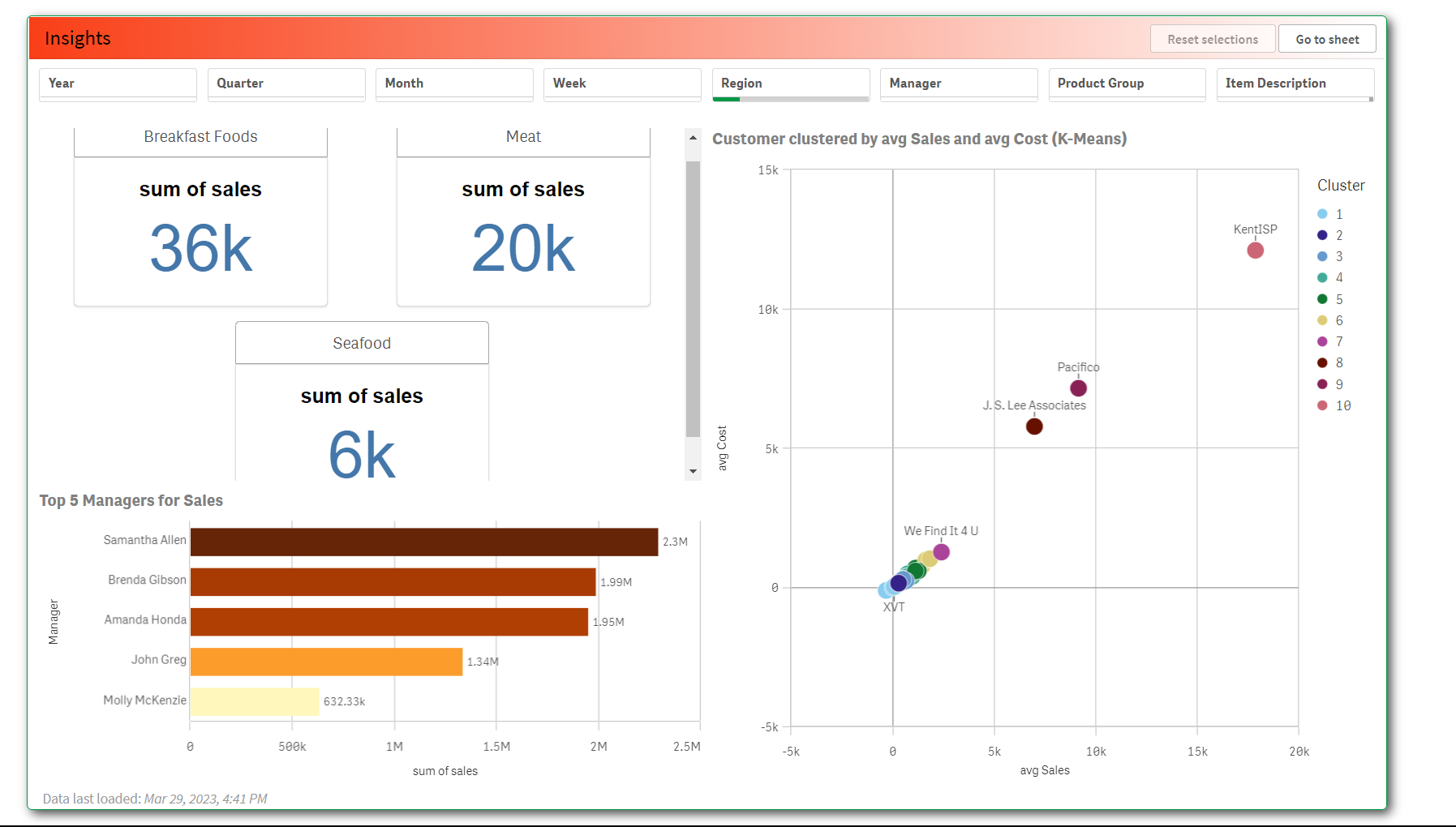 GitHub - jiang54/Sales-and-Customer-Dashboard: Sales and Customer Dashboard