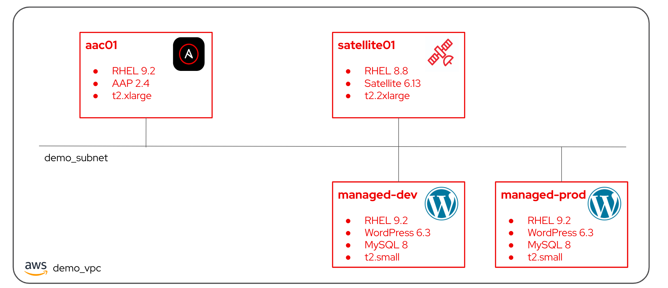 Github Yukshimizumanaging Rhel Lifecycle Setup