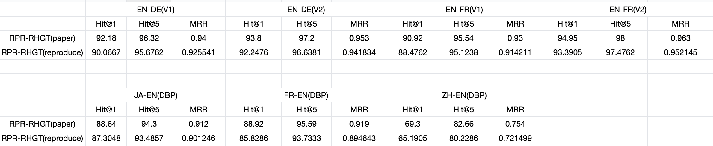 Cannot reproduce the results in paper, need help~ · Issue #4 · cwswork/RPR_RHGT · GitHub