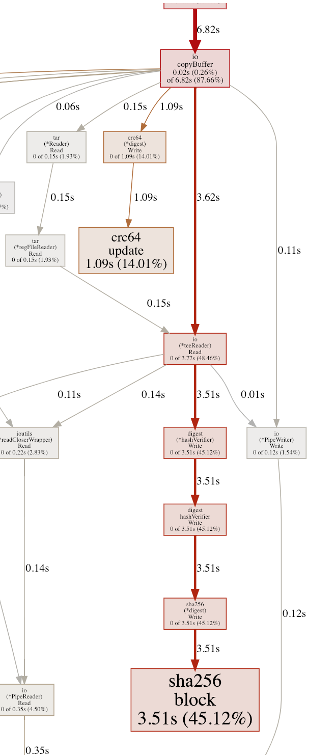 [Optimization] Do we need to do the sha256 check twice? · Issue #38536 · moby/moby · GitHub
