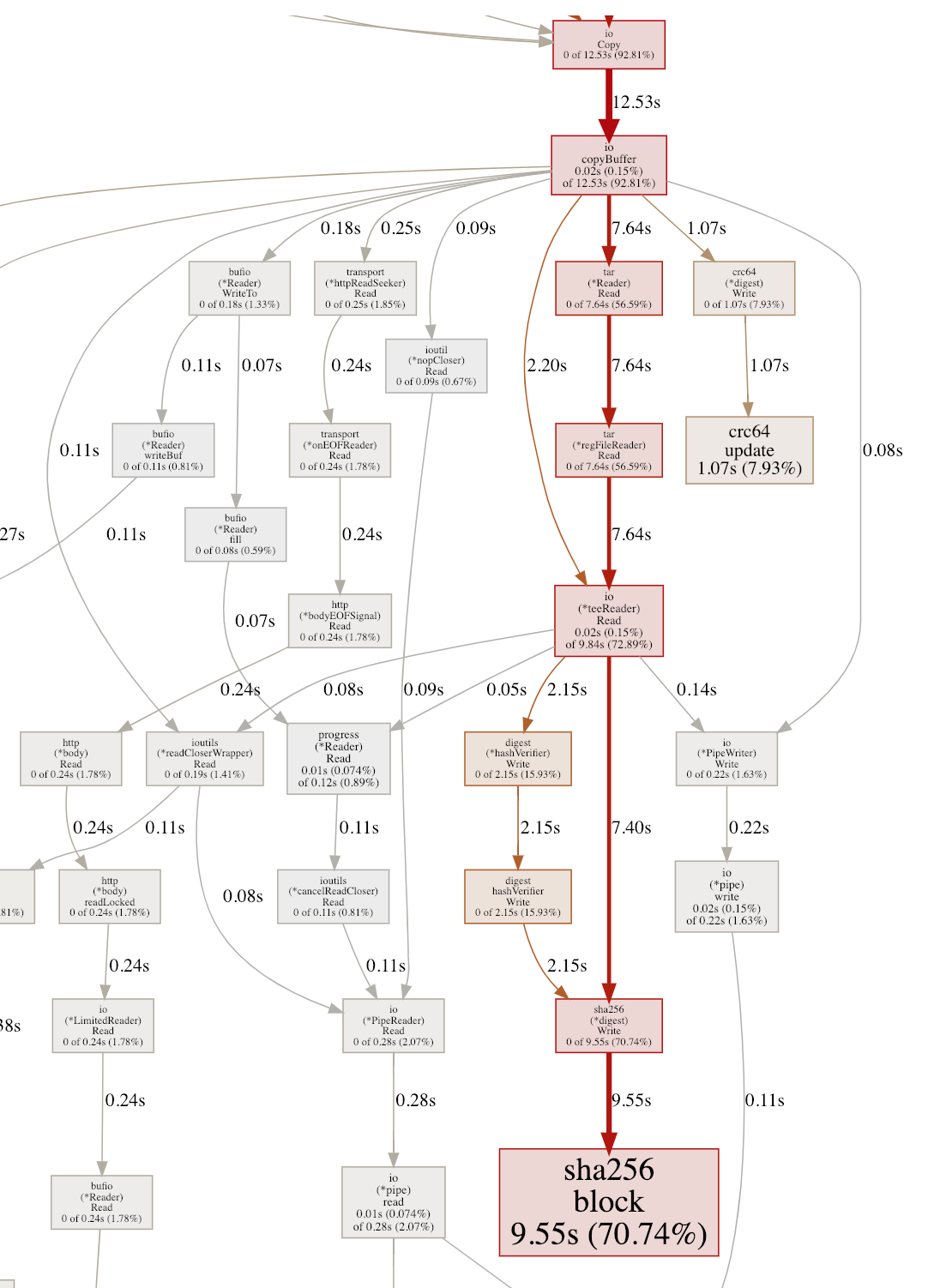 [Optimization] Do we need to do the sha256 check twice? · Issue #38536 · moby/moby · GitHub