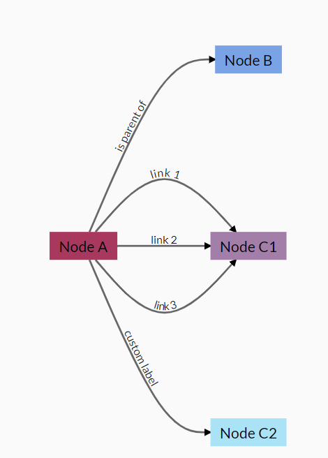 Multiple Links appear as single straight line on drag of any node ...