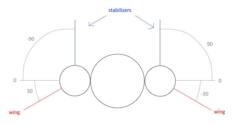 "0 degrees" on pods should always extend radially away from the design ...