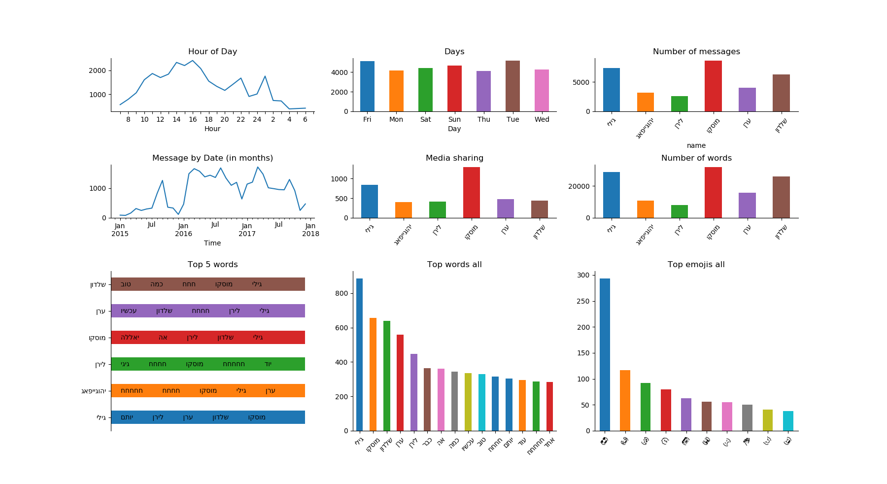 GitHub - sheldonzy/WhatsApp-Hebrew-history-analysis: Whatsapp chat ...