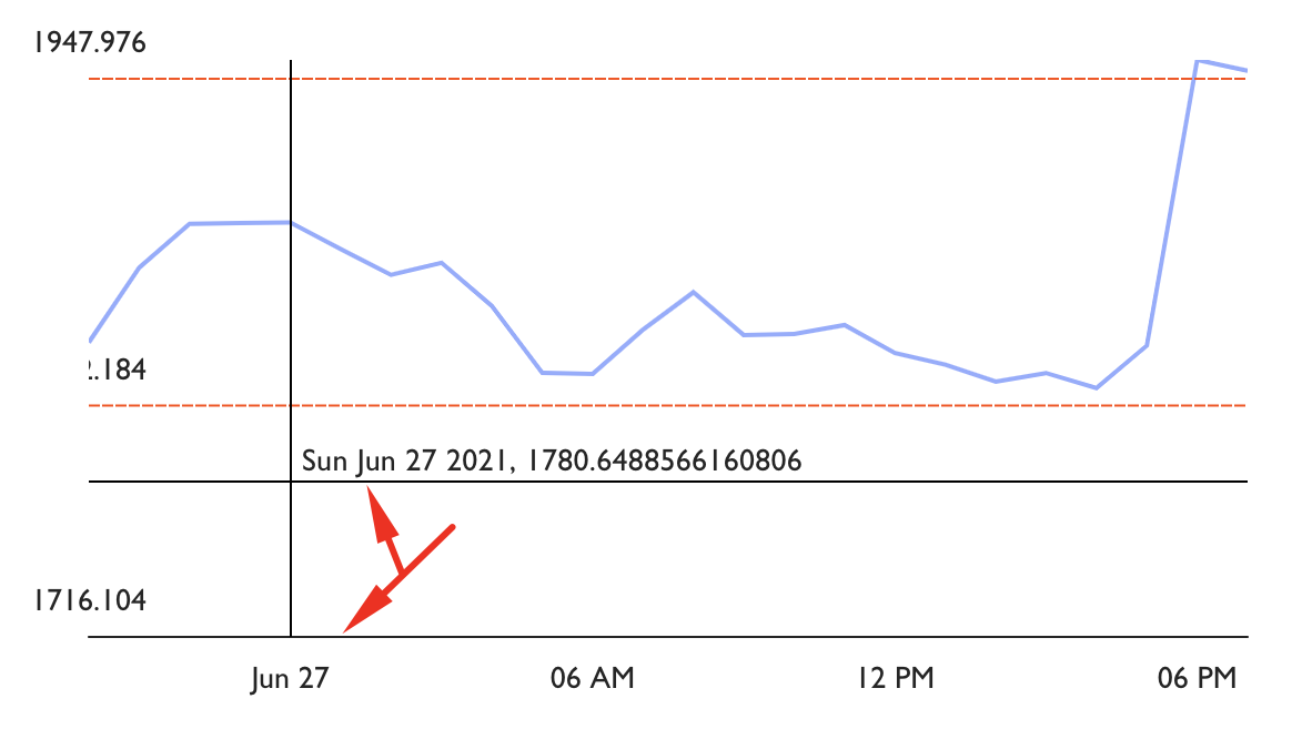 Custom Cursorcontainer Labels Positions · Issue 1891 · Formidablelabs Victory · Github