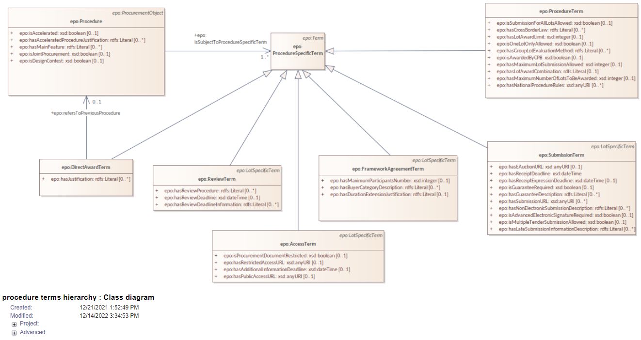 Straighten out the use of epo:ProcedureTerm, epo:ProcedureSpecificTerm ...