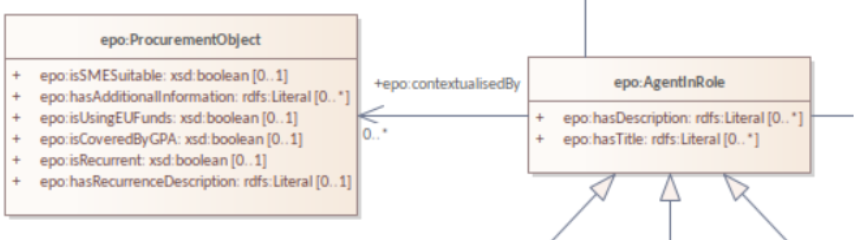 F20: Section I and IV.4 - Do not use `epo:announcesRole` (nor `epo:refersToRole`) in ...
