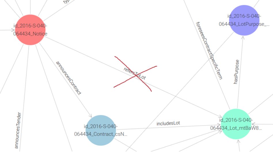 F20: Delete `epo:refersToLot` relation originating from the Notice ...