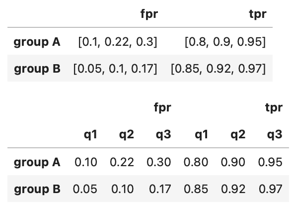 Error Bars/Uncertainty Quantification for MetricFrame · Issue #999 ...