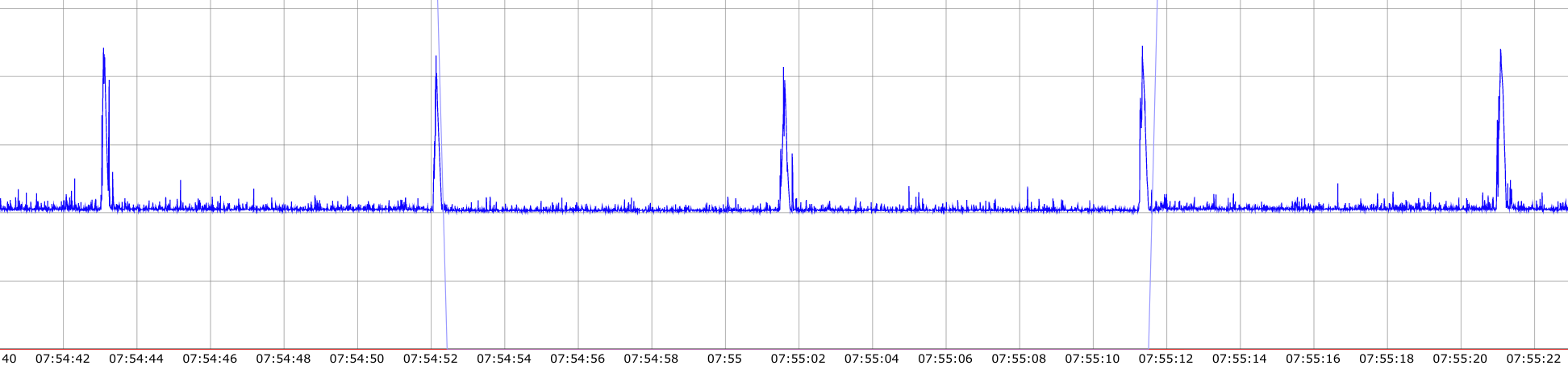 Cold Start Latency Exacerbated By Iptables Min Sync Period · Issue 4902 · Knative Serving · Github
