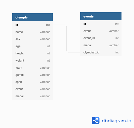 GitHub - nancyel/koroibos: A Node API for the 2016 Summer Olympics Data