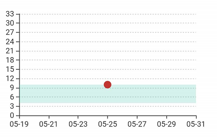 dataZoom使用，type: line的时候，x轴两点之间间隔太大，不在可视范围内，线就链接不起来 · Issue #10606 · apache/echarts · GitHub