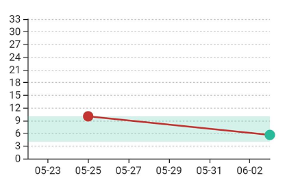 dataZoom使用，type: line的时候，x轴两点之间间隔太大，不在可视范围内，线就链接不起来 · Issue #10606 · apache/echarts · GitHub