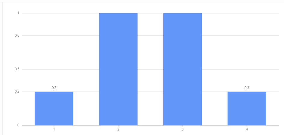🐛[BUG] · Issue #368 · ant-design/ant-design-charts · GitHub