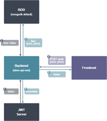 GitHub - dkaerit/deno-api-rest: Backend básico con deno implementado en typescript