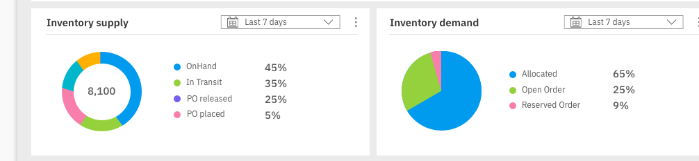 Pie chart - legend · Issue #145 · carbon-design-system/carbon-charts ...
