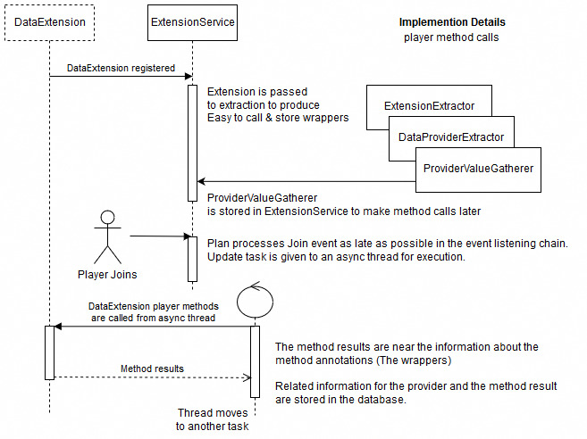 PluginData Revamp (DataExtension API) · Issue #638 · plan-player ...