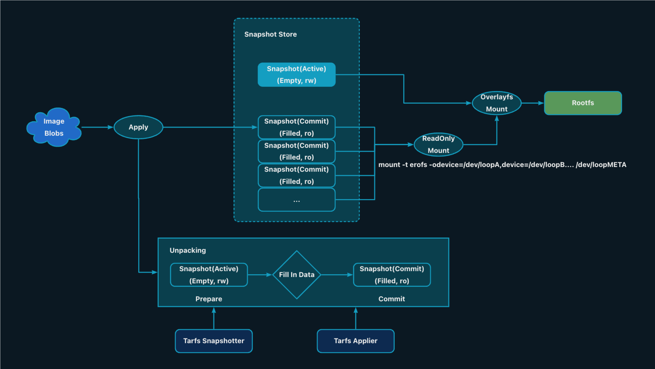EROFS snapshotter & differ · Issue #9361 · containerd/containerd · GitHub