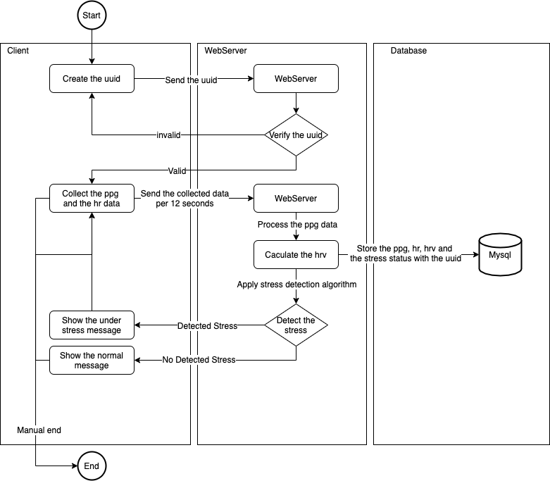 GitHub - SiyuQian/Stress-recognition-project: An Android application ...