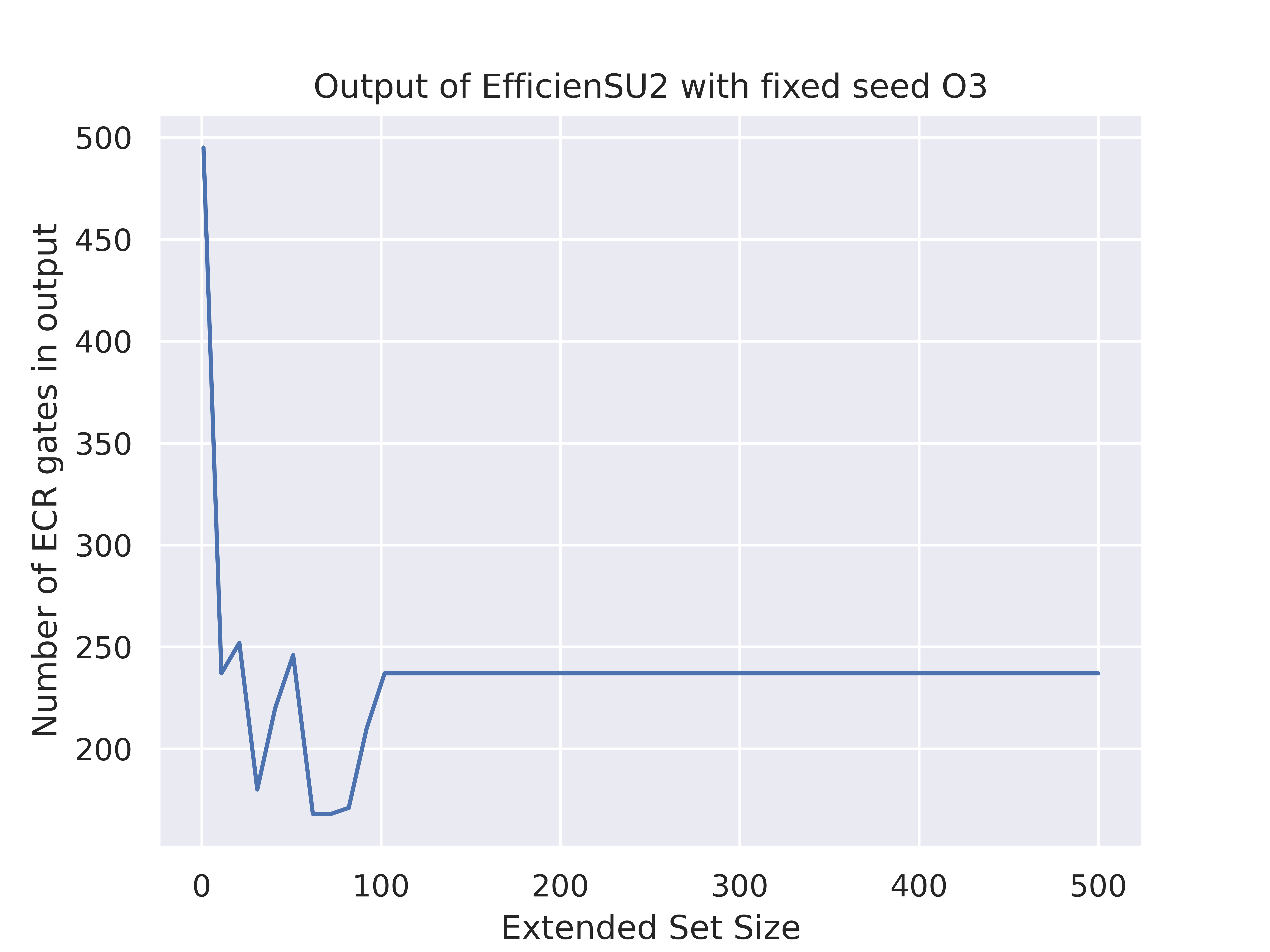 Transpiler yields less optimal circuits on larger topologies · Issue #10160 · Qiskit/qiskit · GitHub