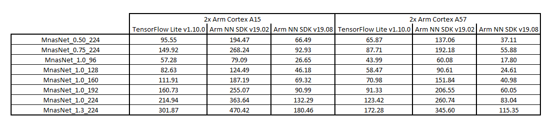 Mnasnet Model Performance Armnn vs Tensorflow lite · Issue #209 · ARM ...