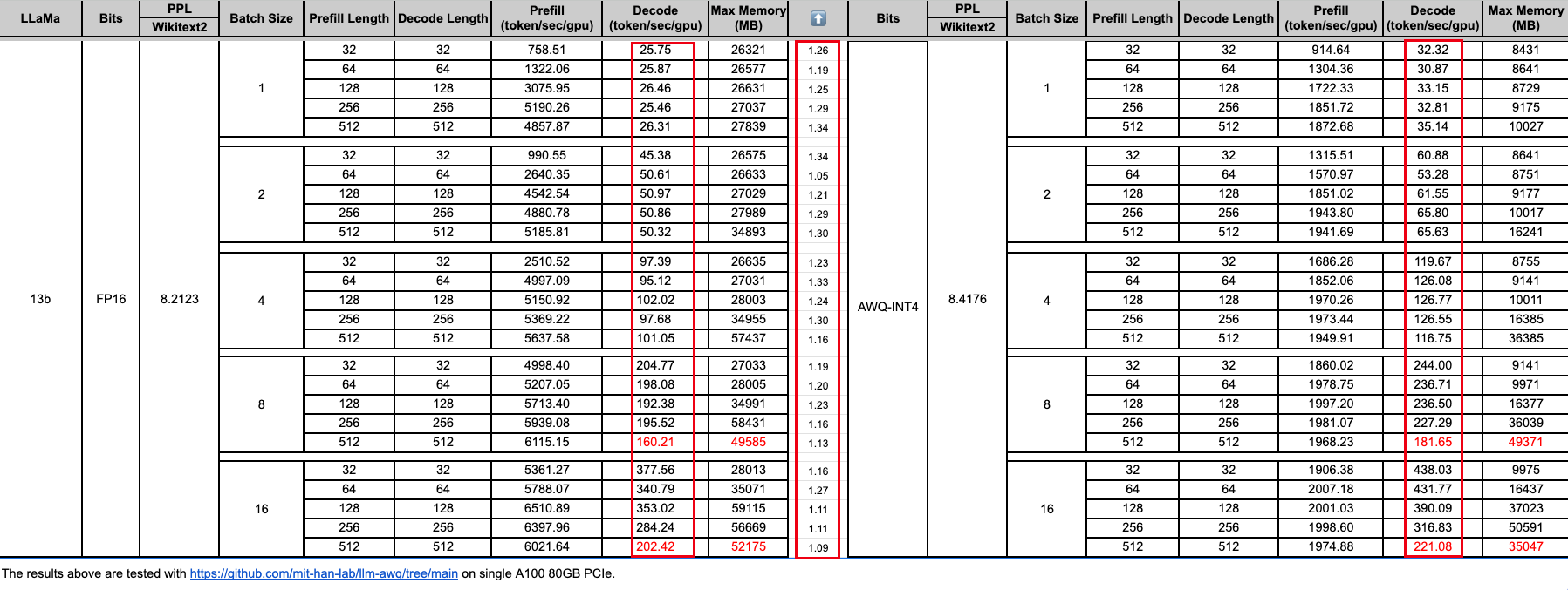 INT4 quantization only delievers 20%~35% faster inference performance ...