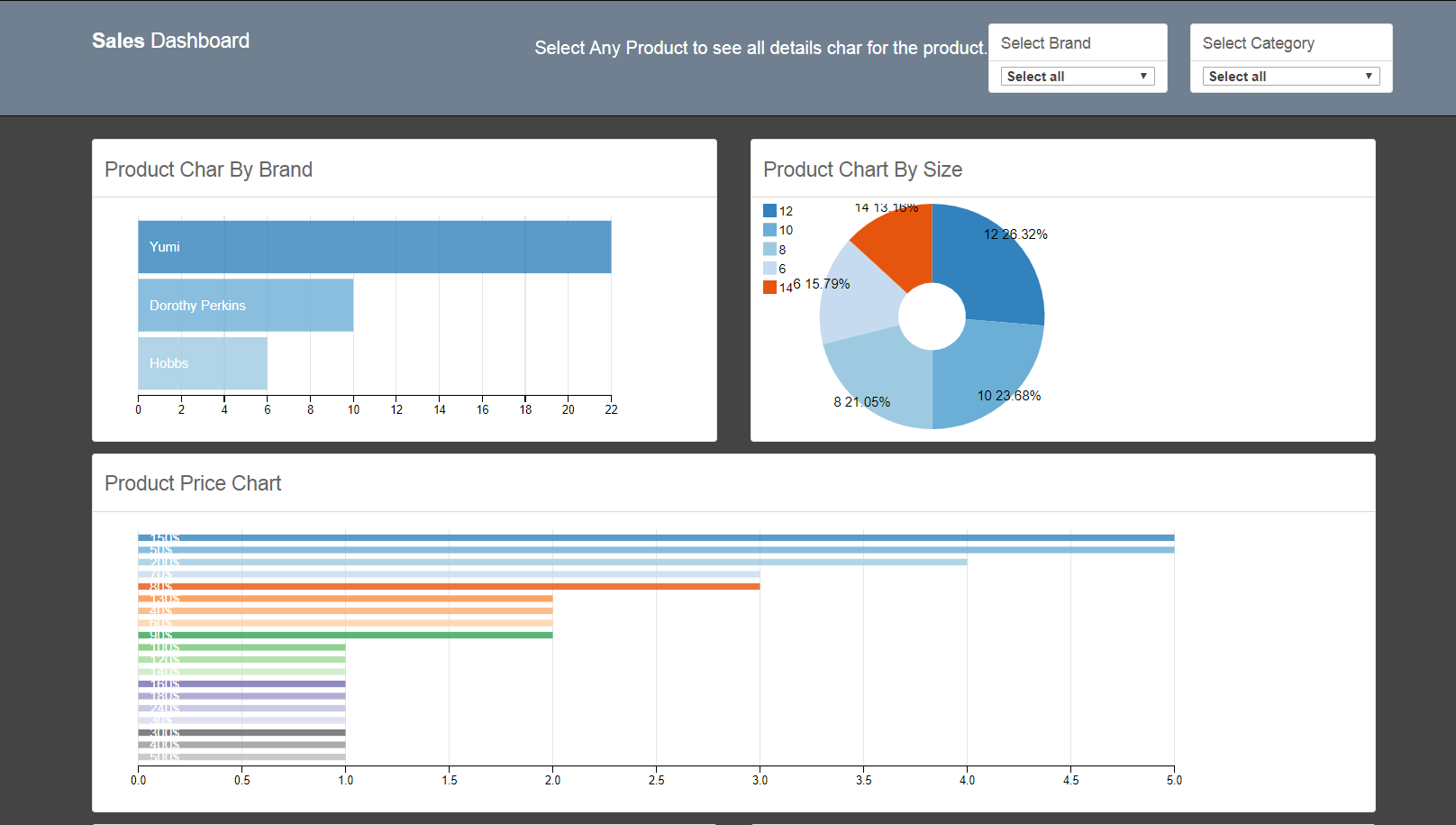 GitHub - hureferdous/SalesDashBoard: Create a Sales Dashboard for Stream Two Project