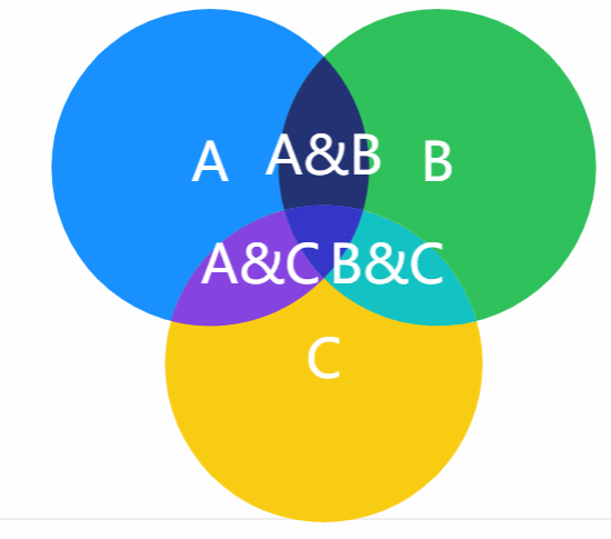 venn图active事件设置为true交集部分被覆盖；tooltip显示不准确 · Issue #1214 · antvis/G2 · GitHub