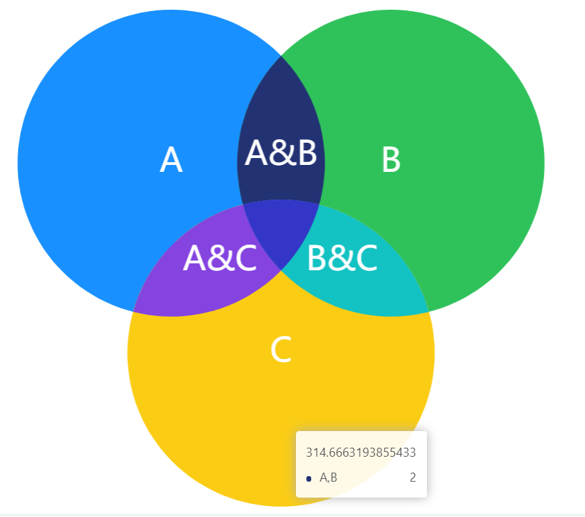 venn图active事件设置为true交集部分被覆盖；tooltip显示不准确 · Issue #1214 · antvis/G2 · GitHub