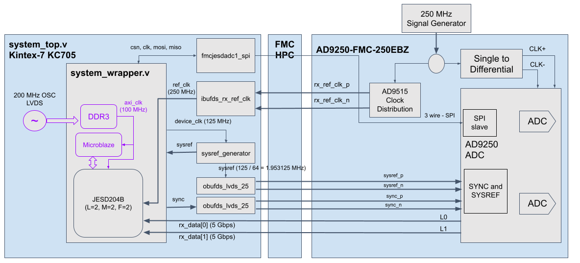 GitHub - johnkrojas/ad9250_fmc_250ebz: This repository contains HDL ...
