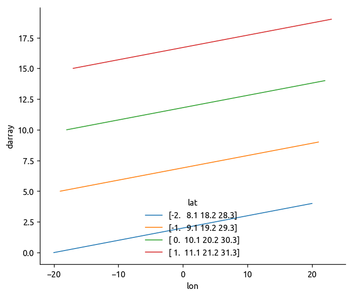 Plotline Does Not Accept Non Dimension Coordinates · Issue 2407 · Pydataxarray · Github