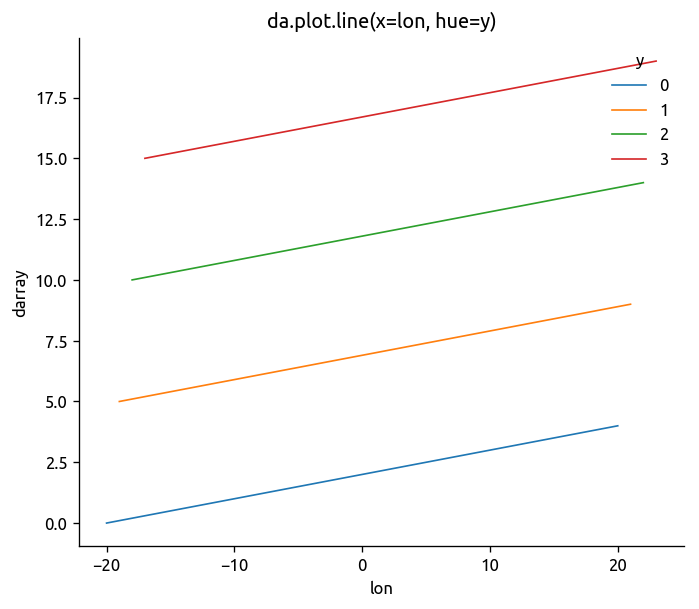 Plotline Does Not Accept Non Dimension Coordinates · Issue 2407 · Pydataxarray · Github