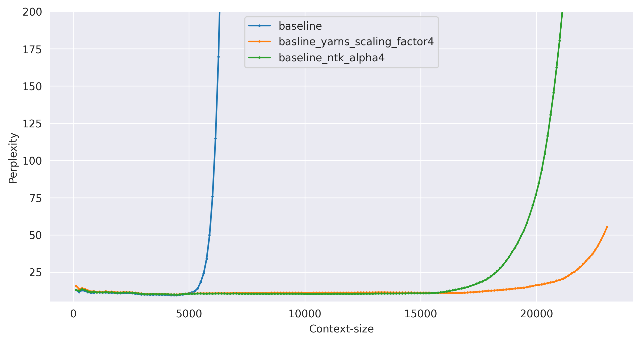 Yarn Gets Worse Results Than Ntk Aware Scaling Policy Under Non Fine Tuned Scenarios · Issue 