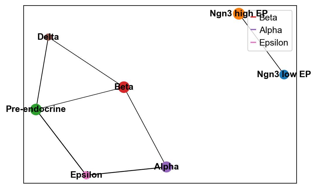 PAGA with Pie Charts · Issue #25 · theislab/cellrank · GitHub