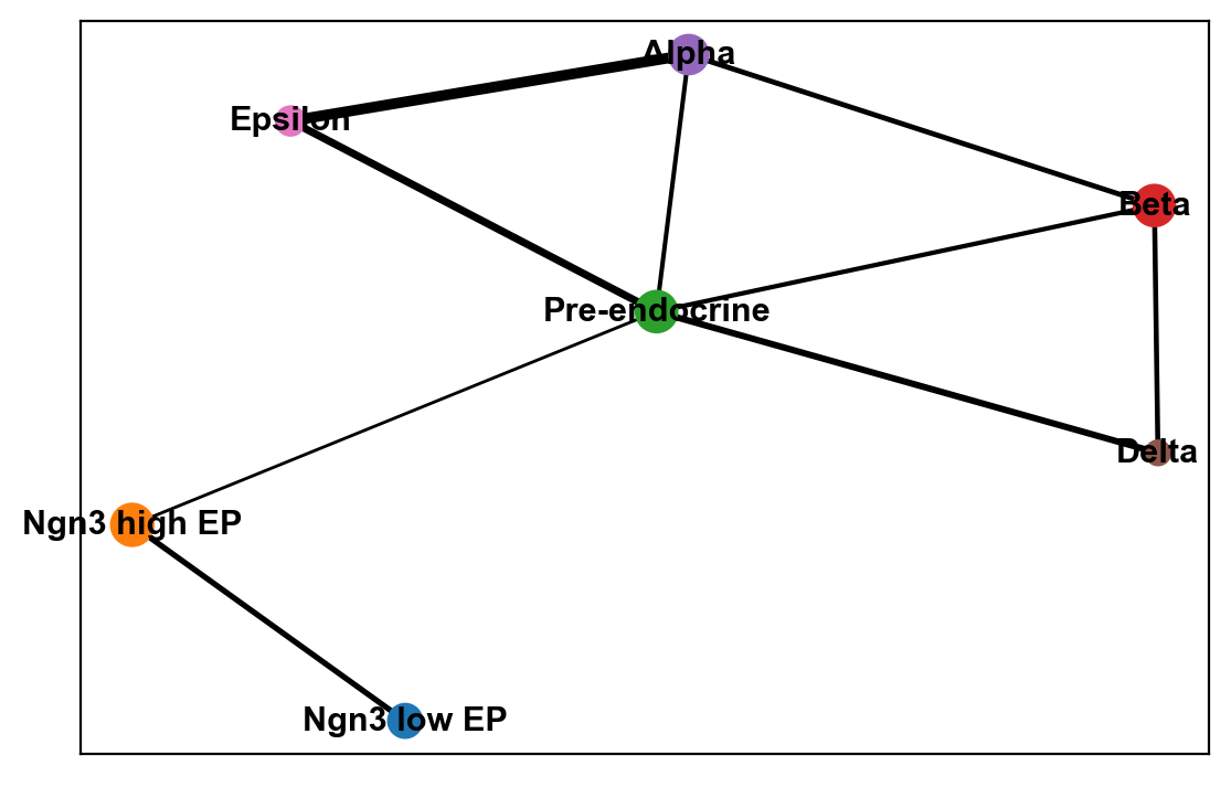 PAGA with Pie Charts · Issue #25 · theislab/cellrank · GitHub