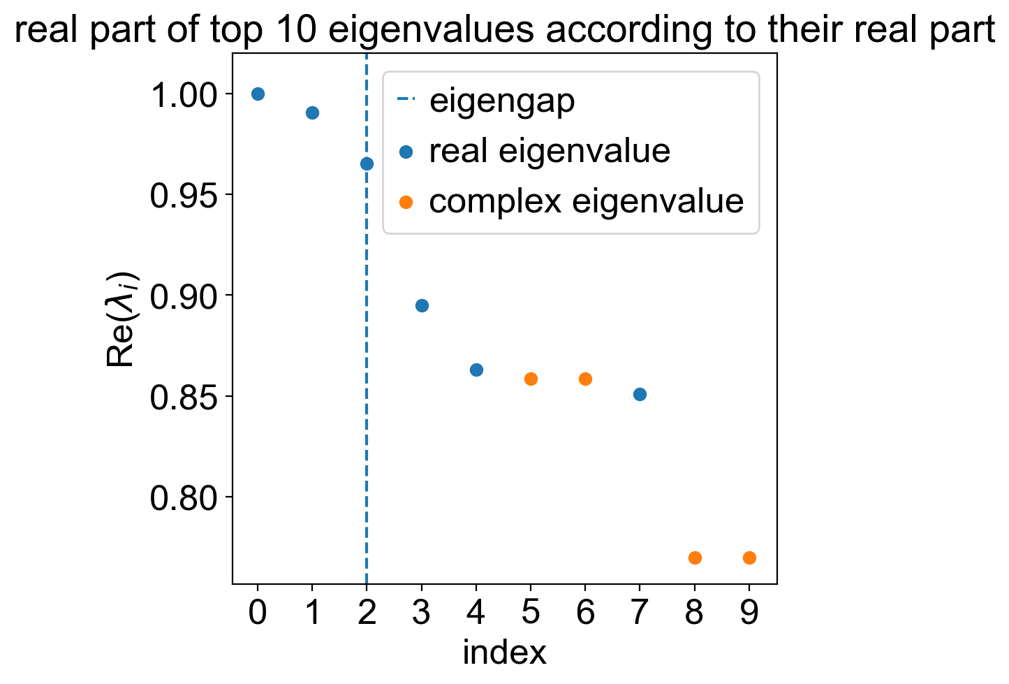 `estimator.plot_spectrum` only shows first 10 eigenvalues · Issue #320 · theislab/cellrank · GitHub