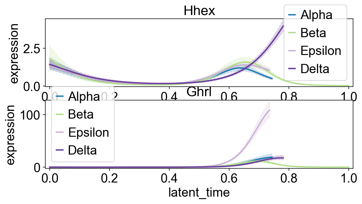 More options when plotting gene expression trends · Issue #343 · theislab/cellrank · GitHub