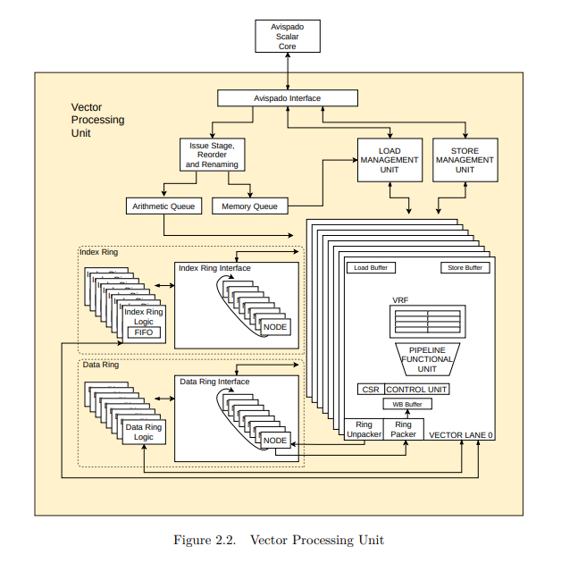 Vector Processing Unit · Issue #3 · ce-box/CE4302-vector-processor · GitHub