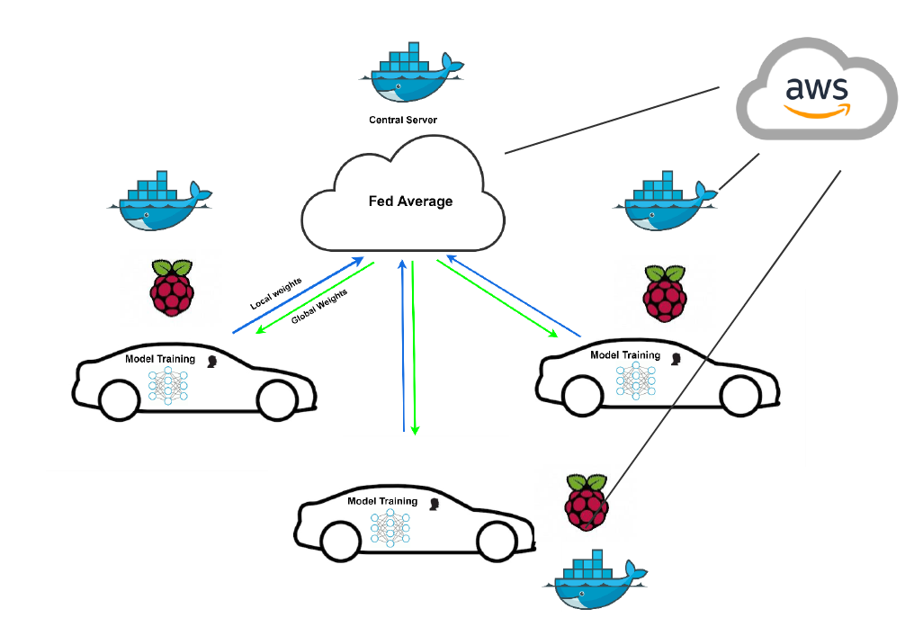 GitHub - karthikziffer/Federated-Learning-Driver-Profile-Identification