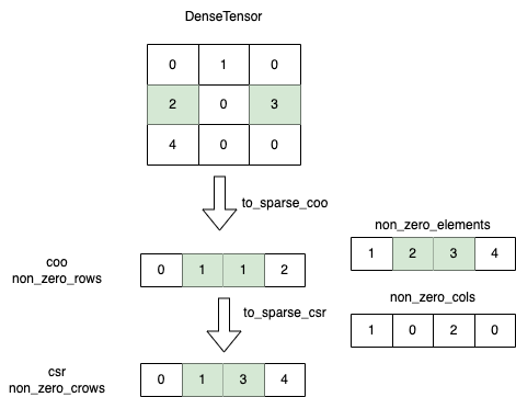 Add a Sparse Op: to_sparse_csr by zkh2016 · Pull Request #39333 ...