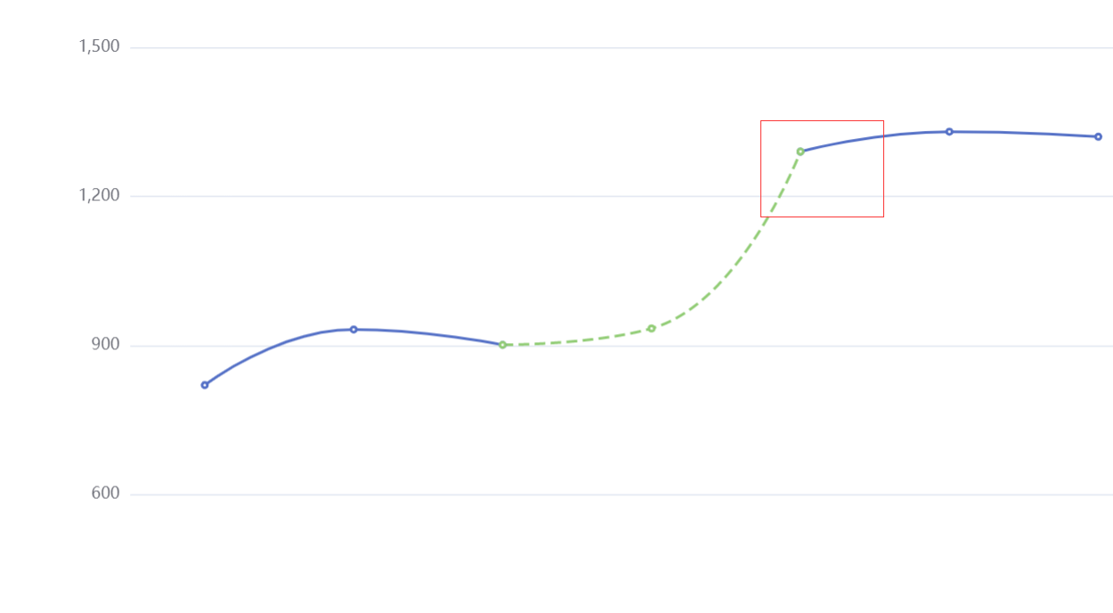曲线分段设置样式 · Issue #17273 · apache/echarts · GitHub