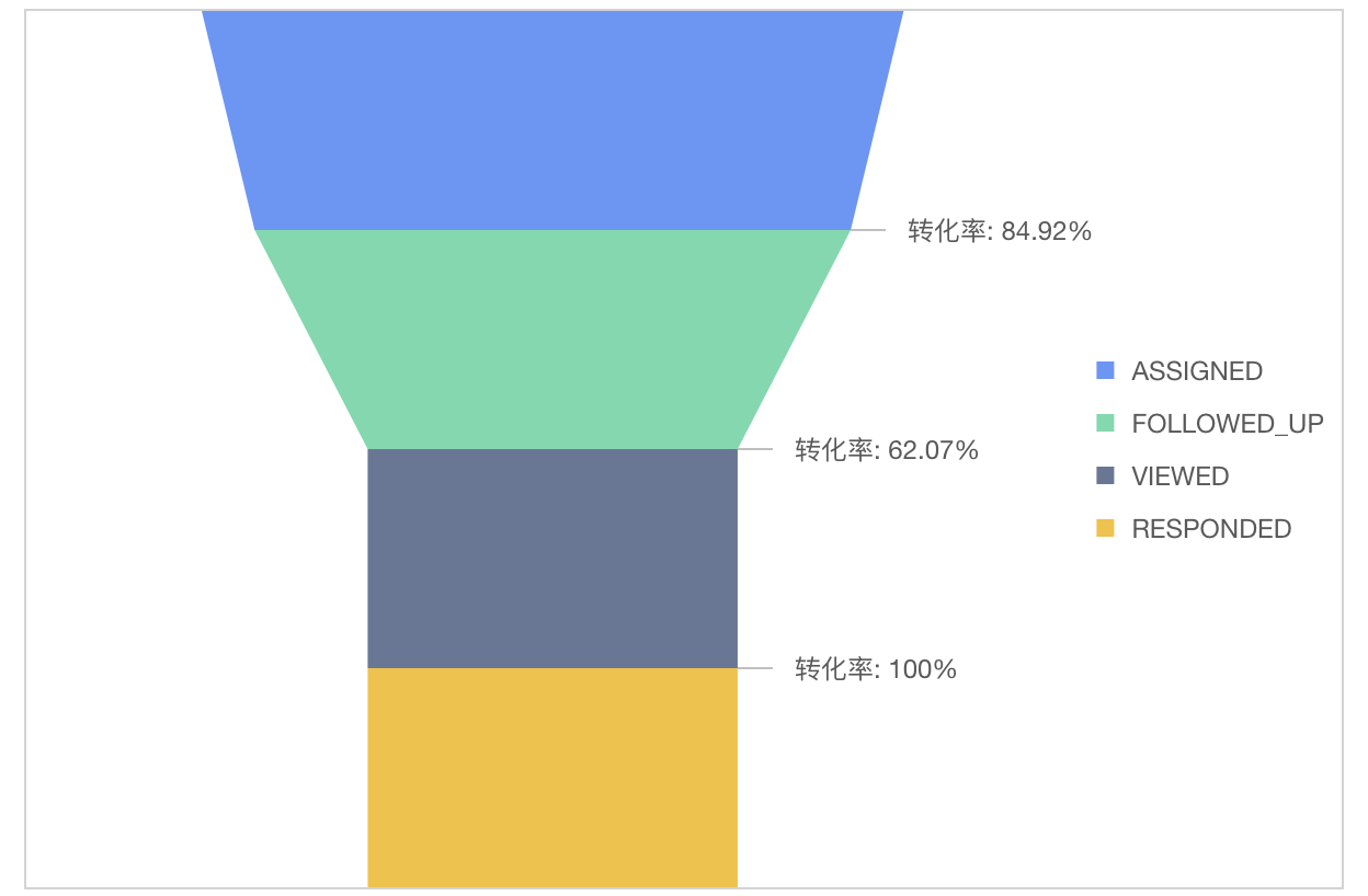  How To Remove From Funnel Charts Issue 643 Ant design 