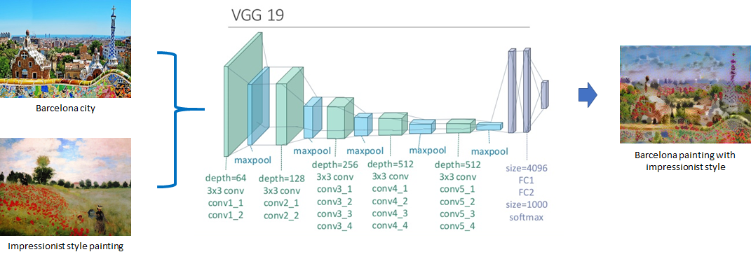 GitHub - amenglong/art_generation_cnn: Art image generation using VGG-19 deep convolutional ...