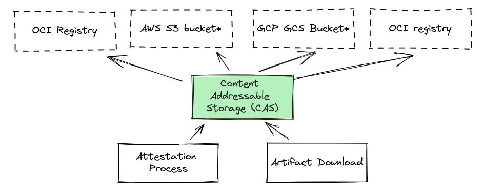 AWS S3 in CAS proxy · Issue #269 · chainloop-dev/chainloop · GitHub
