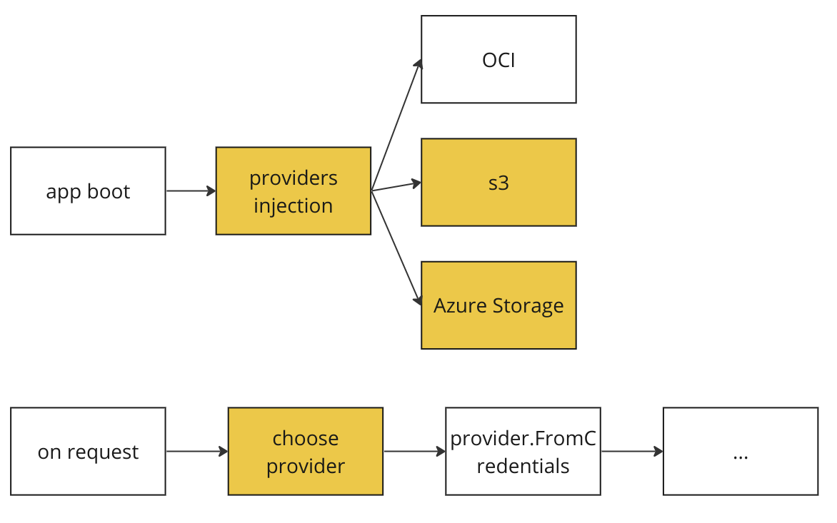 AWS S3 in CAS proxy · Issue #269 · chainloop-dev/chainloop · GitHub
